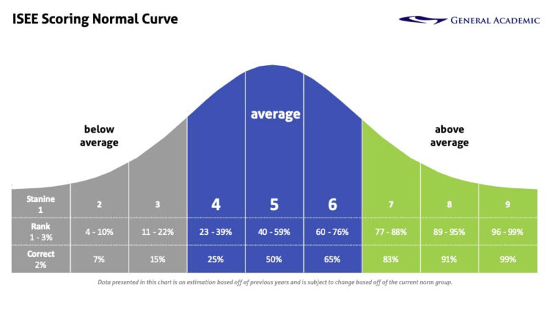 ISEE Tutoring & Test Prep Courses - General Academic