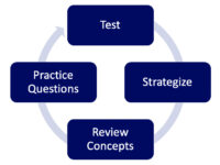 Test Prep for the ISEE, PSAT, SAT, and ACT - General Academic