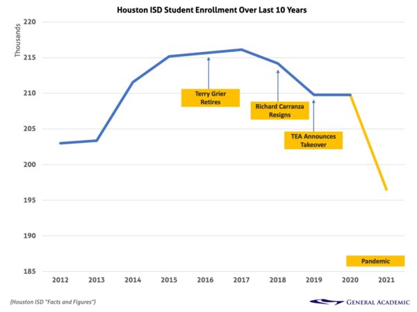 Top Houston ISD (HISD) Magnet Schools of 2021 - General Academic