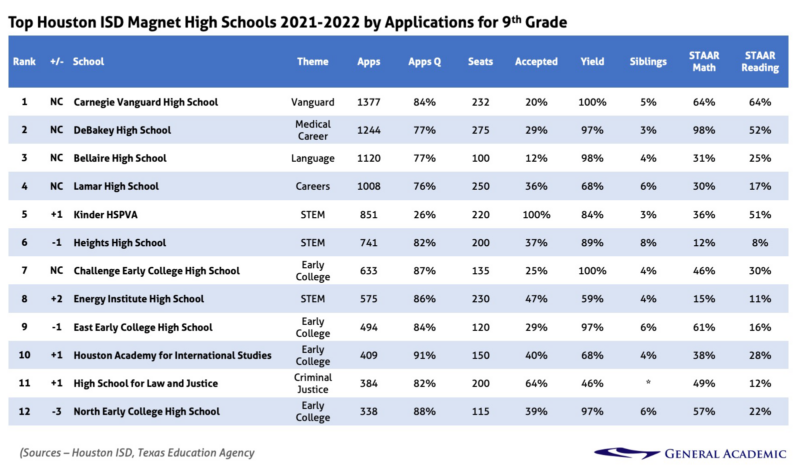 Top Houston ISD (HISD) Magnet Schools of 2021 - General Academic