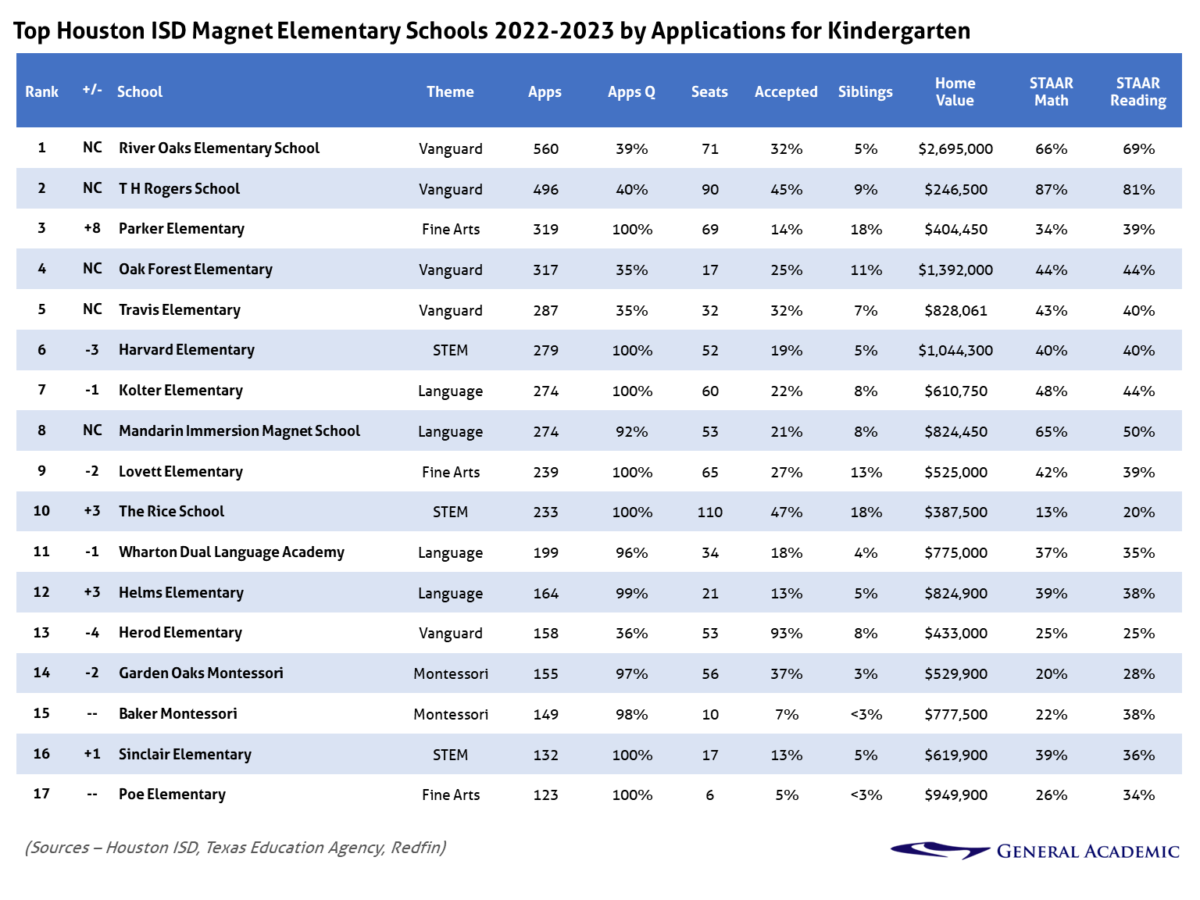 Top Houston ISD (HISD) Magnet Schools of 2023 - General Academic