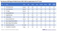 Top Houston ISD (HISD) Magnet Schools of 2023 - General Academic