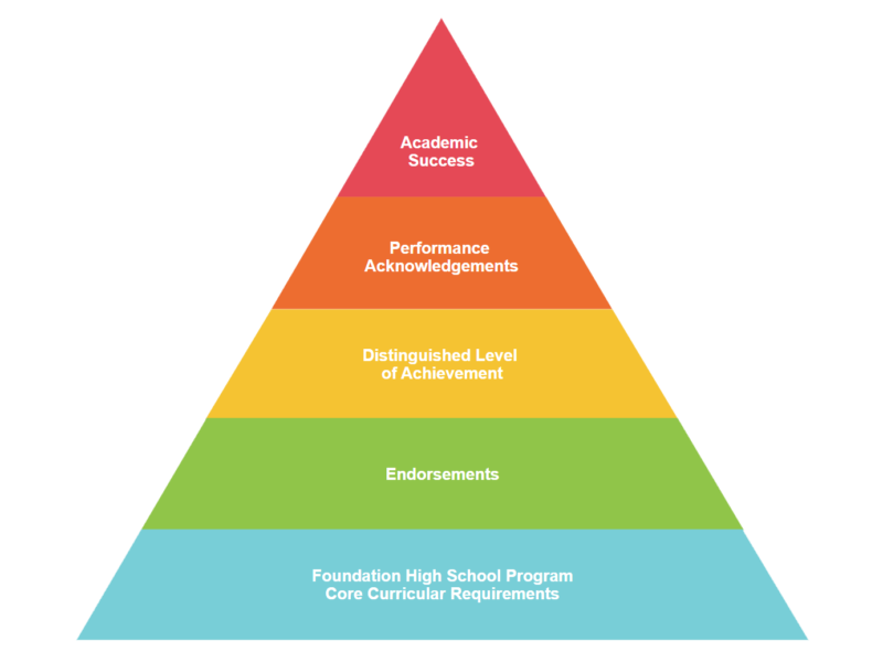 Texas High School Graduation Requirements, Explained