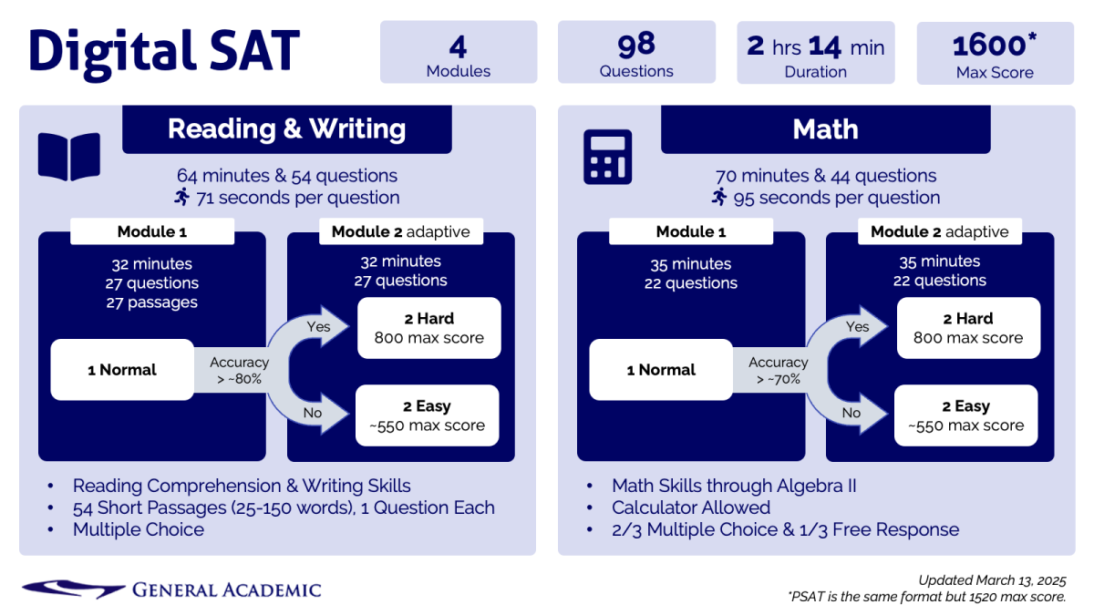 Digital SAT Practice Tests - General Academic
